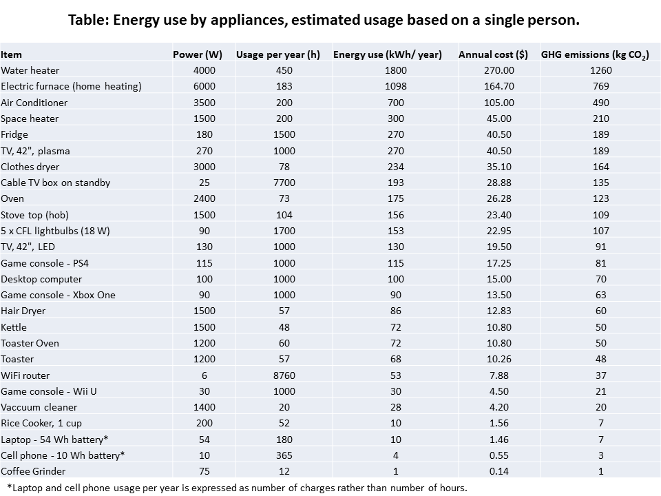 Appliance Energy Use Chart Power Consumption Of Typical Household
