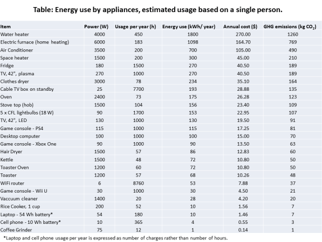 Appliance Energy Usage Chart