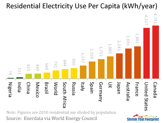Daily Footprint, #7 –Home Appliances – How to calculate your carbon ...