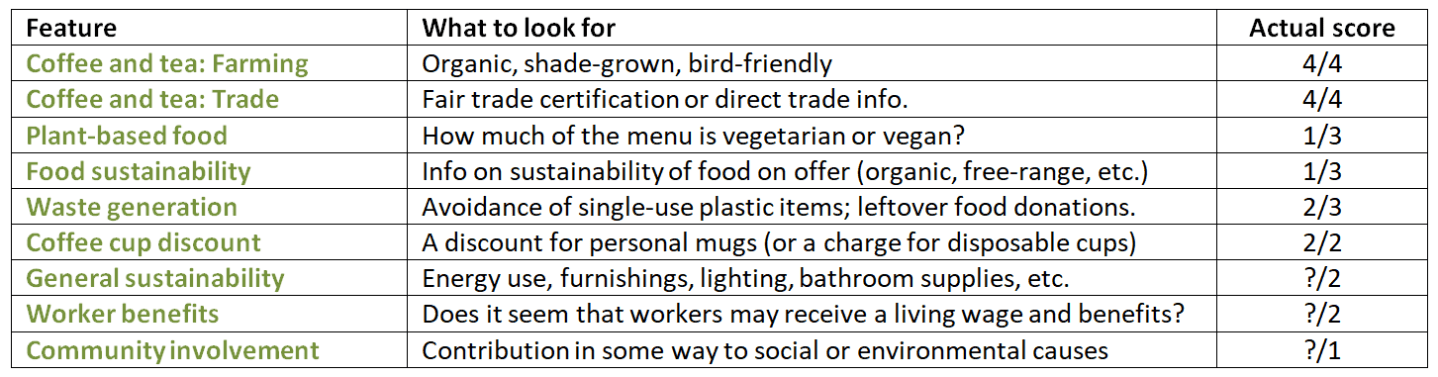 How to decide on an ethical rating: Cafés – The Green Stars Project