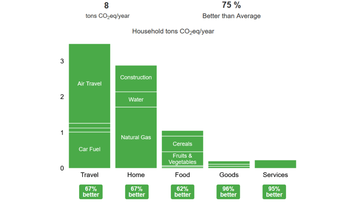 Carbonfootprint.com Calculator How To Calculate The Carbon Footprint