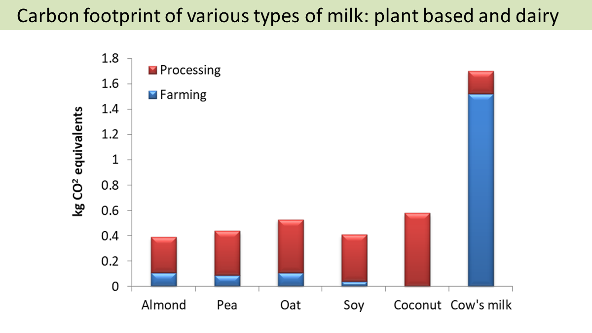 The carbon footprints of plant-based milks – The Green Stars Project